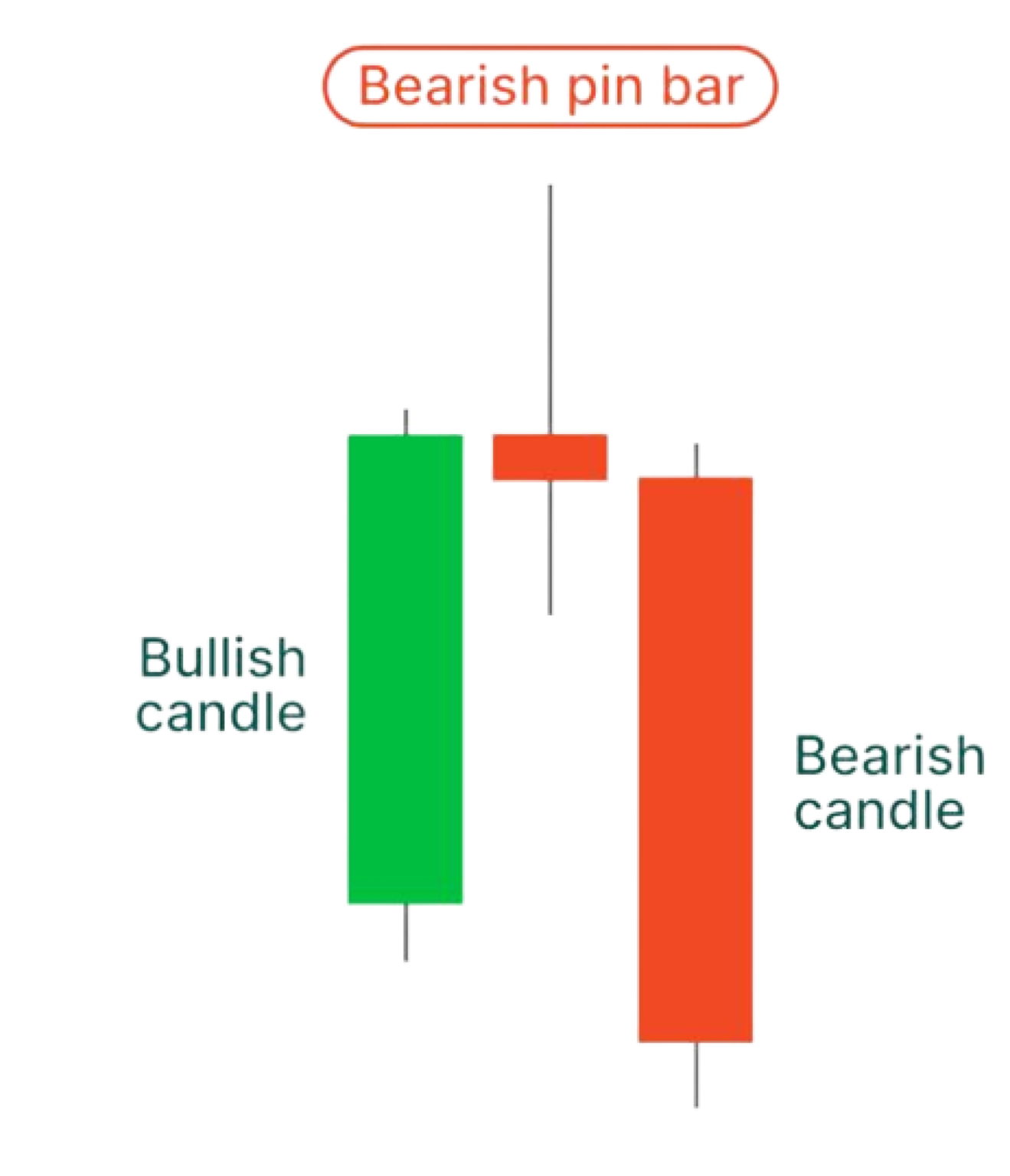 Pin Bar Trading Strategy - Forex